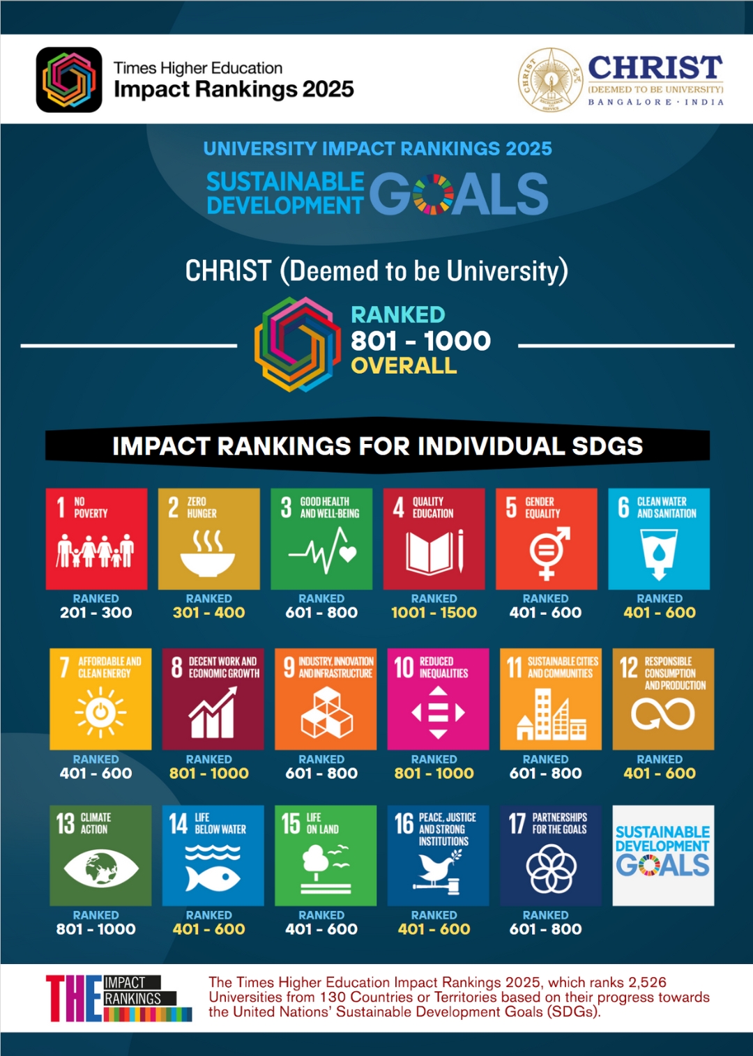 CHRIST (Deemed to be University), Bengaluru - 560029